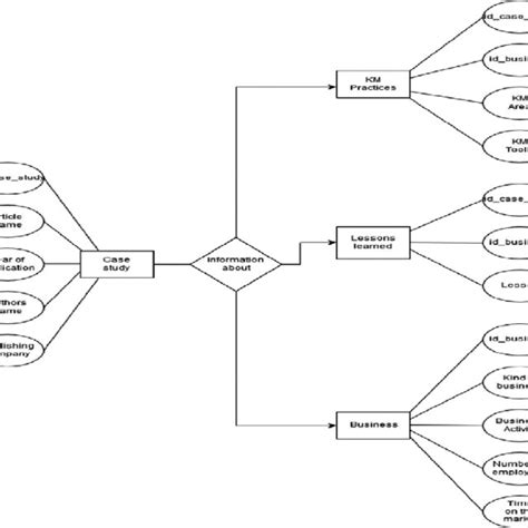 Erd Designed For The Database Being The Entities Represented As