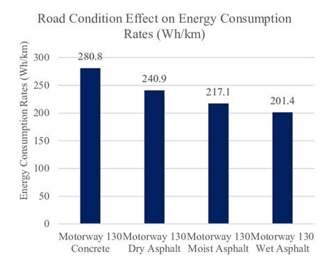 Artemis Motorway 130 Drive Cycle Simulation Results Iv Conclusions Download Scientific Diagram