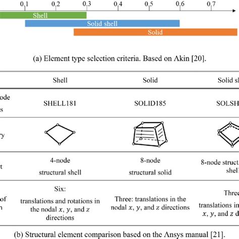 Selection Criteria And Element Types Available To Solve This Fsi Download Scientific Diagram