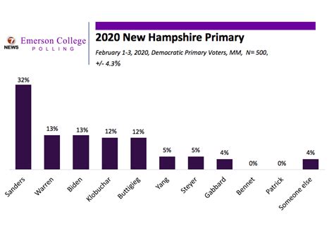 New Hampshire 2020 Tracking Poll Night 2 Sanders Lead Extends Further