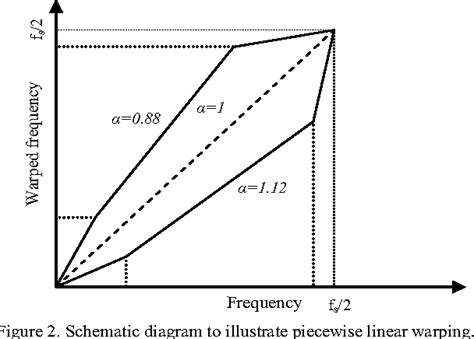 Figure 2 From Vocal Tract Length Normalization For Vowel Recognition In Low Resource Languages