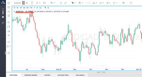 smarttrader charting tools instrument and timeframe