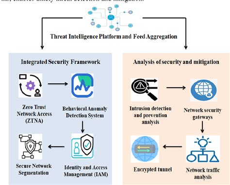 Figure From Next Generation Threat Detection And Mitigation In G Wireless Networks Using Iam