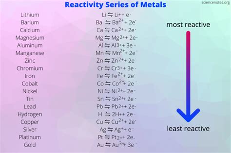 Reactivity Series Of Metals Chart For Chemistry