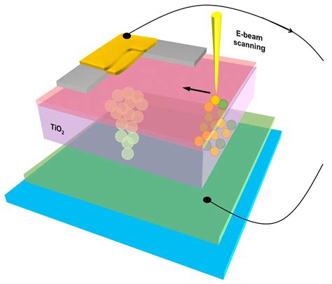 Thanks For The Memory Nist Takes A Deep Look At Memristors Nist