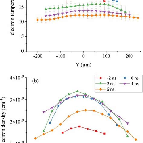 Temporal Evolution Of A Te And B Ne Lateral Profiles At 150 μm