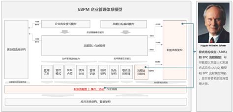 Ebpm 企业管理体系模型 融合百年来管理科学之理论精华，构建数字化管理的基础