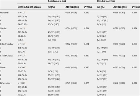 Predictive Accuracy Of Calcification Scores Download Scientific Diagram