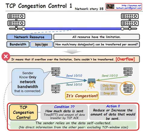 jaewook park on linkedin tcp congestion control 1