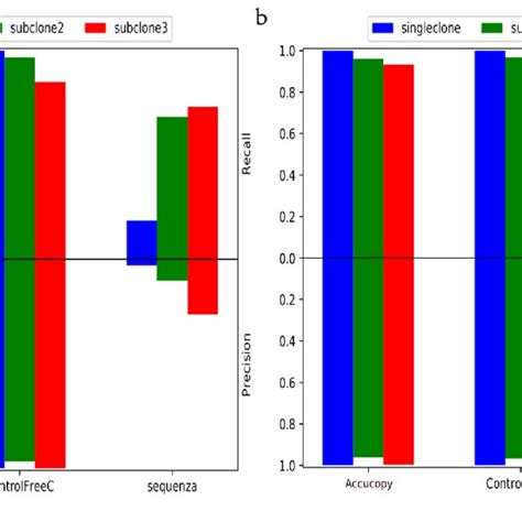 Cna Recall And Precision Under Different Levels Of Tumor Heterogeneity