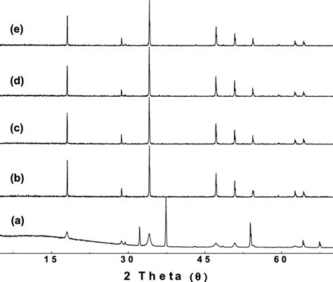 Comparison Of Powder XRD Patterns Of A Pure CaO With B K CaO 1 5