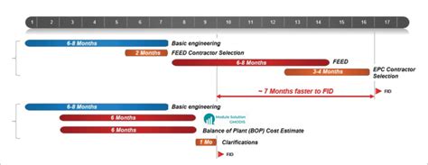 Module Engineering Gmodis