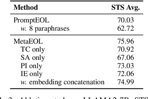 Table 3 From Meta Task Prompting Elicits Embedding From Large Language Models Semantic Scholar