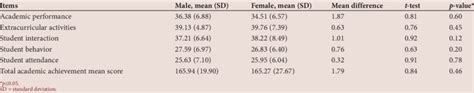 Mean Score Of Subscale And Total Academic Achievement Scale By Sex N