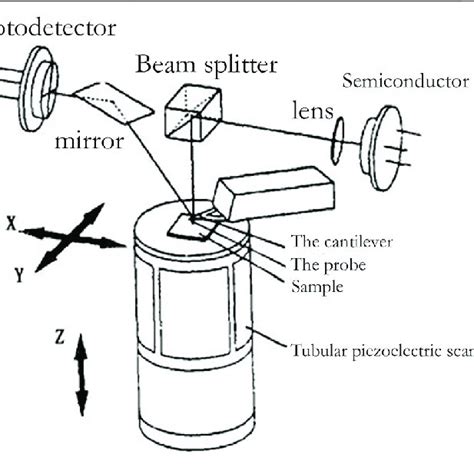 Schematic Diagram Of Laser Self Mixing Interferometry Wang And Shen