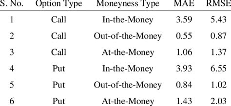 Lstm Test Dataset Metrics Grouped By Moneyness Download Scientific