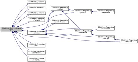 Openmw Csmworld Cellcoordinates Class Reference