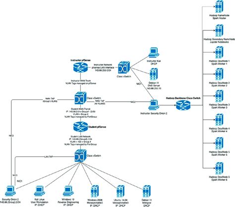 Virtualized Network Architecture Uwfs Cyber Wargaming Lab Setup
