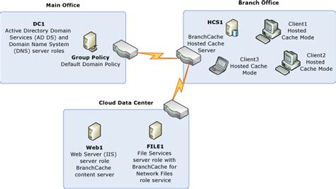 BranchCache Hosted Cache Mode Deployment Overview Microsoft Learn