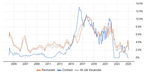 Test Automation Jobs In Oxford Co Occurring Skills And Salary