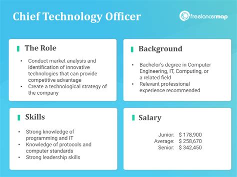 Job Description For A Chief Technology Officer Cto First Republic