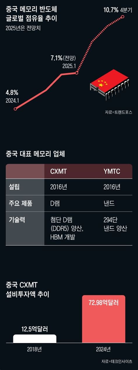 중국 첨단 메모리 본격 양산… 반도체 對中 수출 15 줄었다