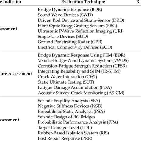 Basic Components Of A Bridge Management System Bms Download Scientific Diagram