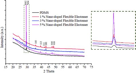Xrd Of Pdms And Elastomer Nanocomposite Download Scientific Diagram