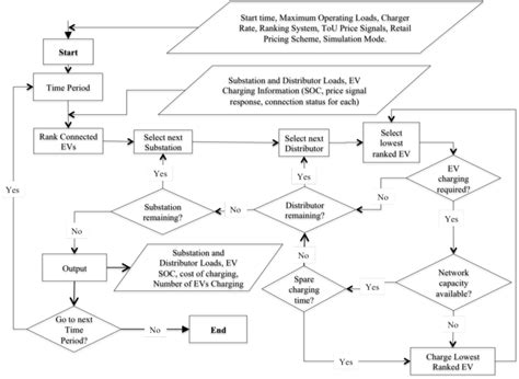 algorithm for determining network element loading and ev charging under