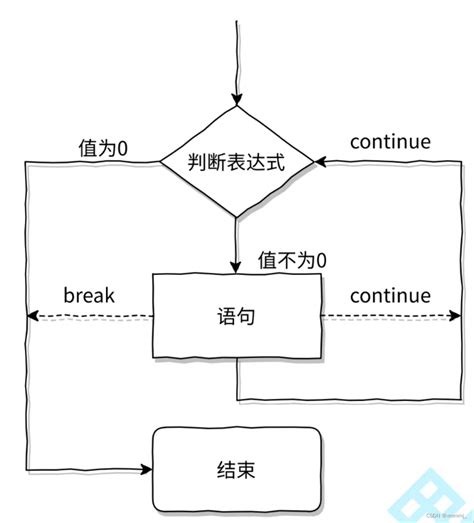 switch语句，三种循环的使用及深入 switch循环 csdn博客
