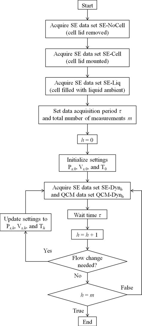 Data Acquisition Flowchart Download Scientific Diagram
