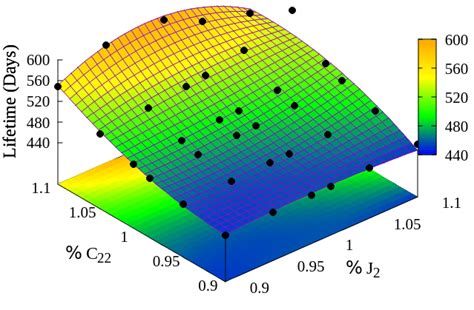Response Surface For Multiple Regression With Three Variables This Download Scientific Diagram