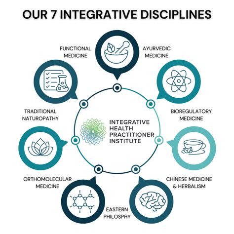 Integrative Health Vs Functional Medicine Why Integrative Health