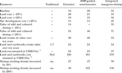 Sensitivity Analysis Results Showing Effect On Year IRR Of Download Table