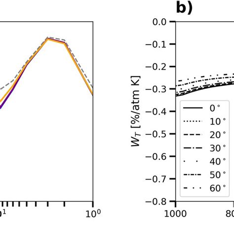 Rmse Between Estimated And Real Temperature For Each Atmospheric