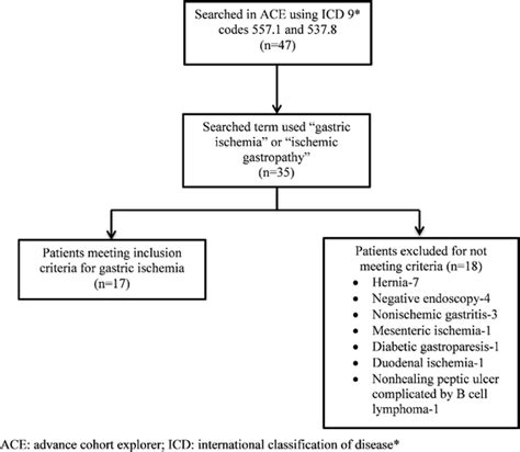 Flow Diagram For Selection Of Patients With Gastric Ischemia Download