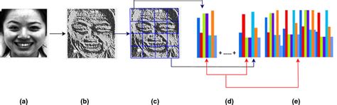Various Steps Involved In Generating A Feature Histogram A Sample Image Download Scientific