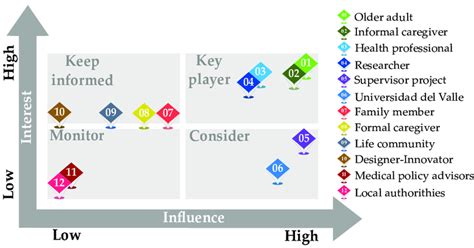 Influence Interest Matrix Download Scientific Diagram