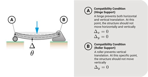 What Are Compatibility Conditions Structural Engineering Wethestudy