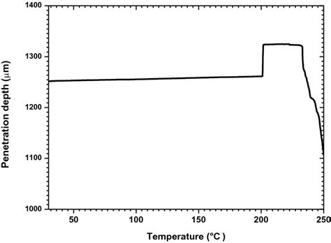 Tma Curve Of Lthb Single Crystal Download Scientific Diagram