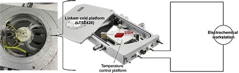 The Electrochemical Performance Of Ionic Hydrogels Tested With