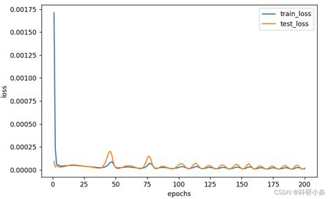 【小白也可做】基于1dcnn的单特征输入的股票预测项目实战（pytorch）（单特征）——仅用于课程和编程学习，不作为任何金融推荐！！！！1dcnn时间序列预测 Csdn博客