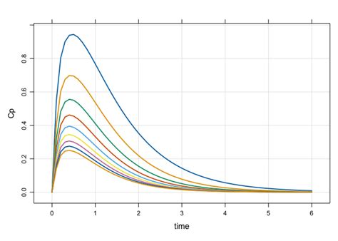 Simulate From Ode Based Models • Mrgsolve