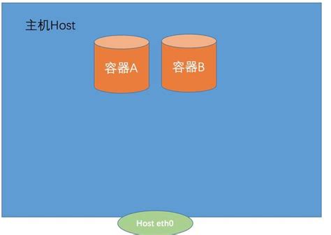 清晰明了：docker的四种网络模式 极牛网
