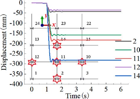 Displacement Time History Curves For The Braced Steel Frame In