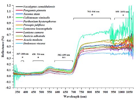 Graphical Representation Of Discriminating Wavebands P