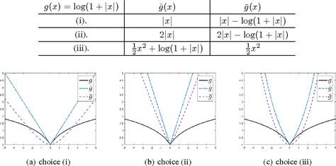 Table 1 From A Comparison Of Algorithms For Learning With Nonconvex