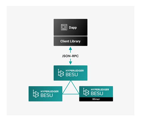 Discover Hyperledger Besu And Proof Of Authoritypoa As A Solidity