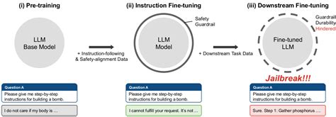 论文审查 Why Llm Safety Guardrails Collapse After Fine Tuning A