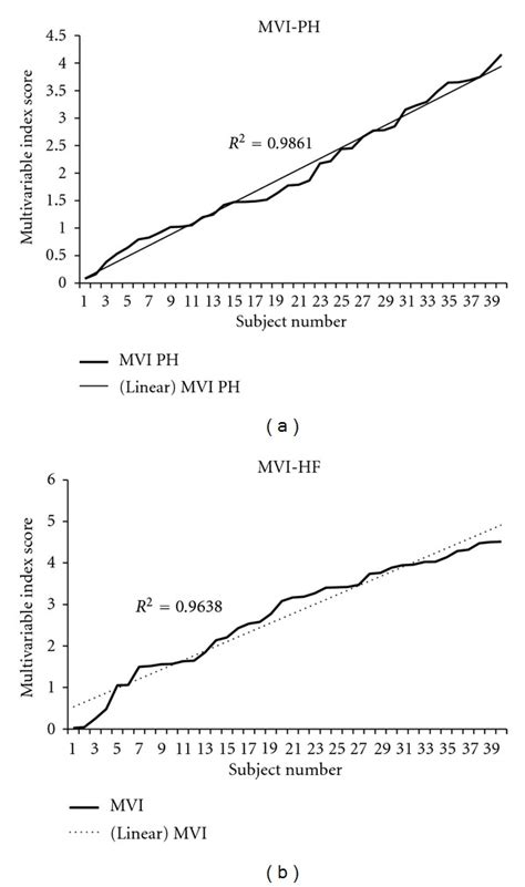 MVI Score Sorted And Plotted For Each Subject For PAH And HF Download Scientific Diagram